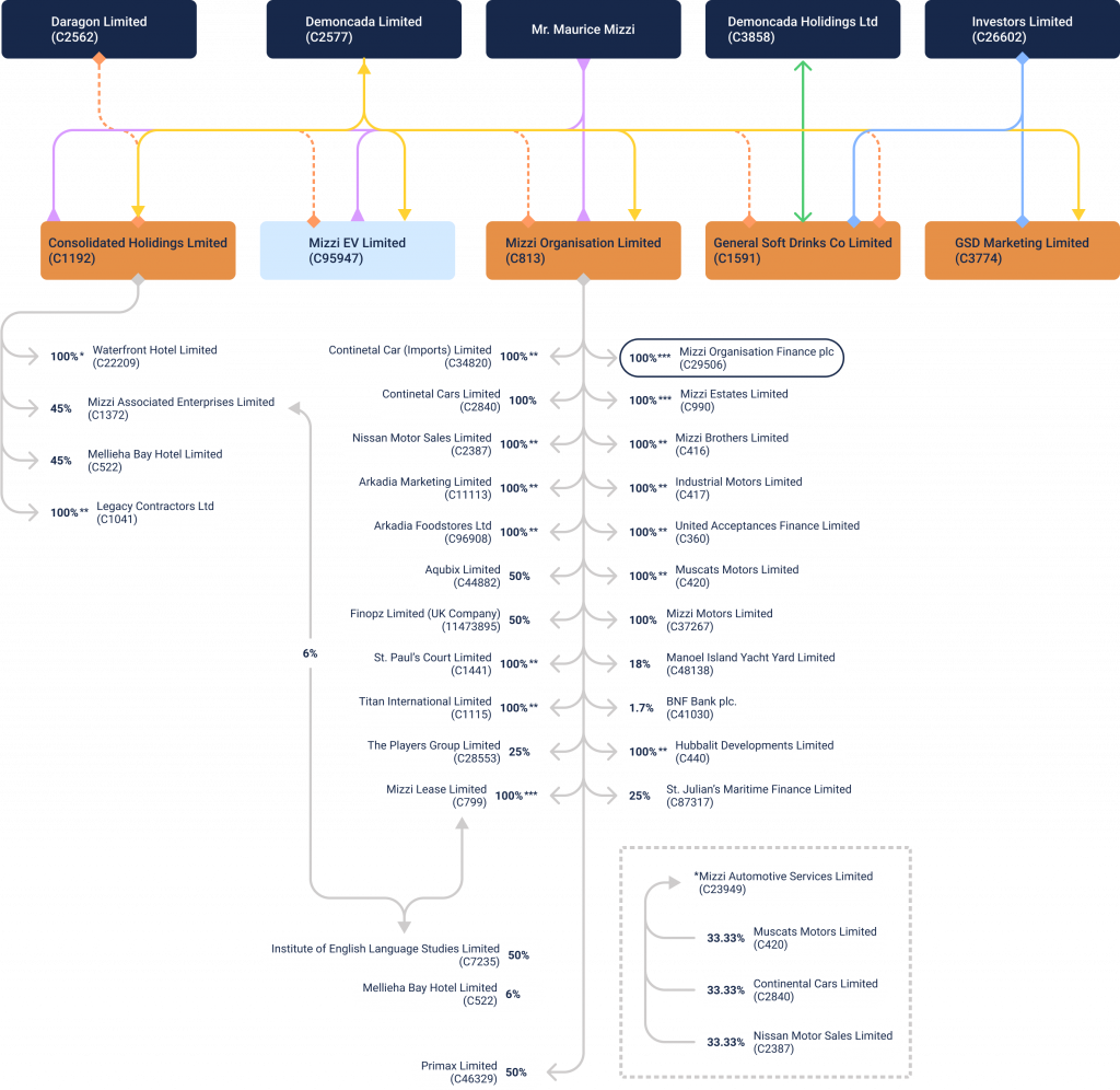 Mizzi Organisation Finance plc